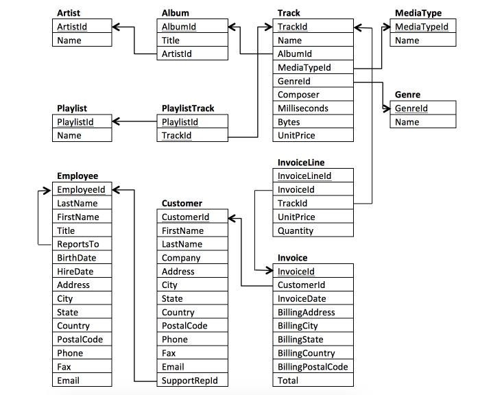 SQL Chinook Music Store — Sales Analysis | by Ancevskinikita | Oct ...