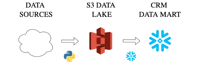 How did we migrate a data mart from PostgreSQL to Snowflake? | by ...