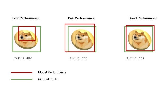 How To Evaluate The Performance Of An Object Detection Neural Network