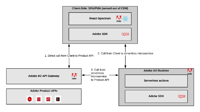 Power Personalized Experiences with Adobe Developer App Builder | by ...