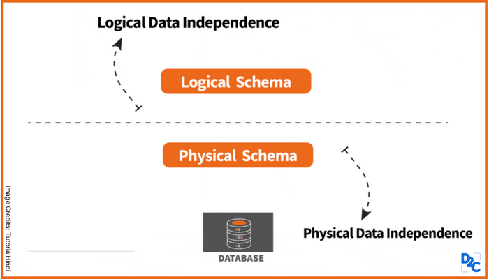 What Is Data Independence In DBMS? Understand Its Importance With ...