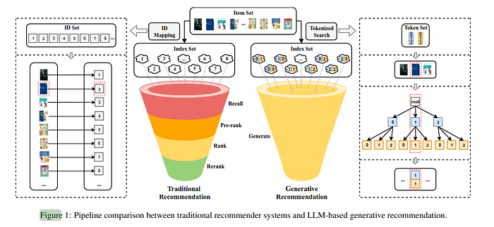 Review of Survey: Recommendation Systems with LLM | by AILearning | Medium