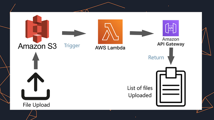 Integrate Lambda With Any Services Like S3 And Then Integrate Lambda With Api Gateway Once You 6094