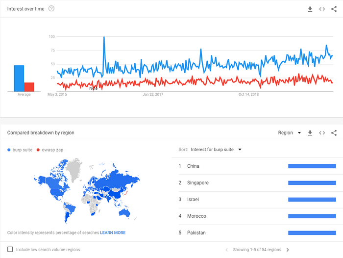 Burp Suite vs OWASP ZAP — a Comparison series | by Cybervolt | Nov ...
