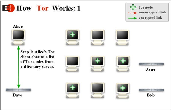 WHAT IS TOR AND HOW DOES IT WORK? | by koscyber | Medium