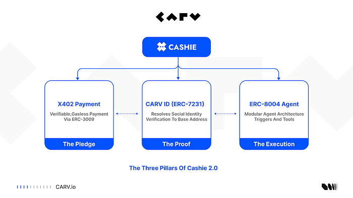 Cashie 2.0 Creator Campaign Recap: A Scalable Model for Verified ...
