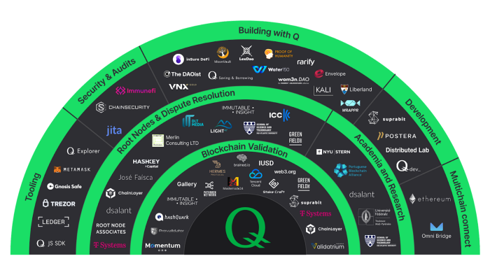 Decentralized Governance in Q Blockchain | by Saujana Crypto | Medium