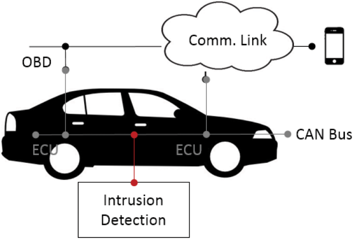 Voltage Ids Low Level Communication Characteristics For Automotive Intrusion Detection System