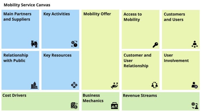 The Mobility Service Canvas: An (Almost) New Way to Describe Mobility ...