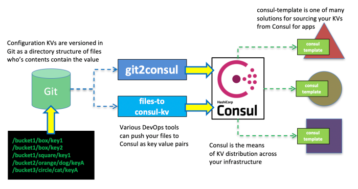git2consul alternatives: key-value filesystem syncing for Consul | by ...