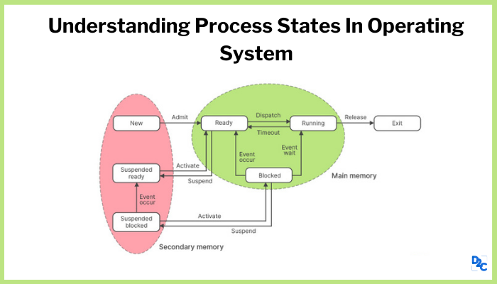 What Are Process States In Operating System? | by Unstop | Medium