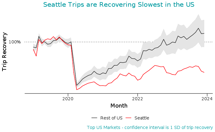 The Impact of Seattle’s Driver and Courier Pay Regulations | by Uber ...