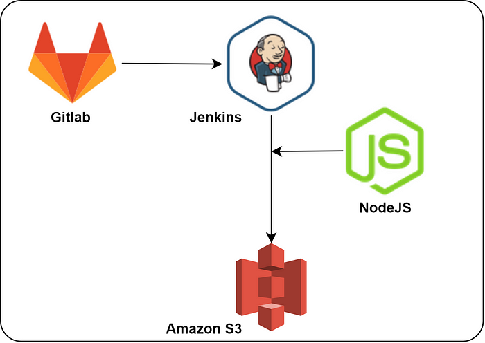 Ein Leitfaden zur Erstellung und Bereitstellung einer React-App mit Jenkins auf AWS S3 | by ...