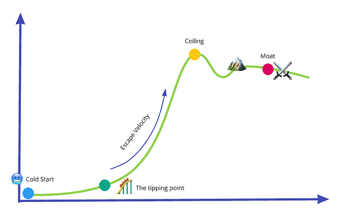 The Network Effect Explained by Andrew Chen of A16z | by Danielle Dyess ...