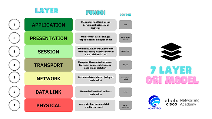 OSI LAYER (Open System Interconnection Layer) | by Fani anggun pratiwi | Jan, 2024 | Medium