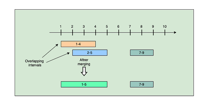 Merge Intervals (Striver’s way). Hello Everyone , welcome back to the ...