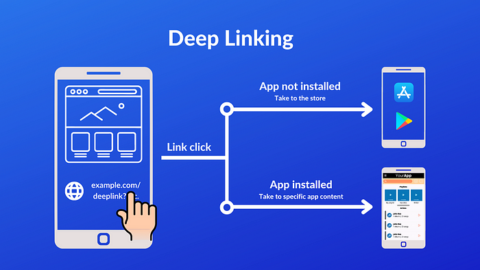 Android Automation - Deep Links. Learn to implement Deep Links in… | by CaratLane Insider ...