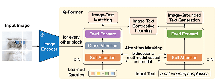 🚀 Fine-Tuning BLIP-2 on Flickr8k: Teaching Vision-Language Models to Describe the World | by ...