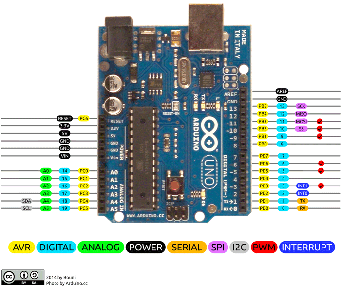 Arduino — Introduction to Pins. The Arduino Uno is one of the most ...