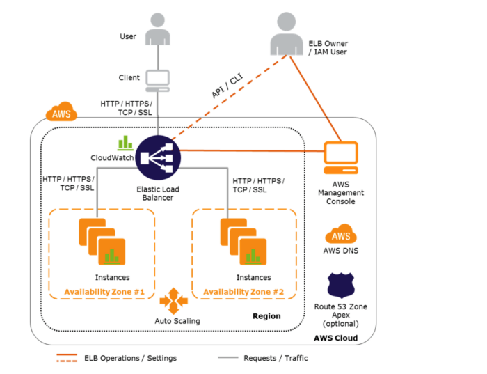 [aws] ELB, Cloudfront, WAF. 안녕하세요. 최근 CloudNet@ AWS Security Study를… | by Hayley Shim | techblog ...