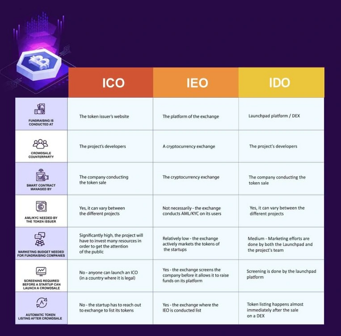 Types Of Token Launches: ICO vs. IDO vs. IEO | by Max Y | Web3 Labs ...