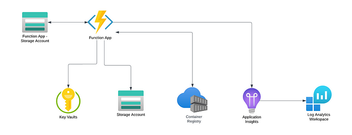 Containerised Azure Functions — Deploy the Python Function App | by ... Containerised Azure Functions — Deploy the Python Function App | by ...
