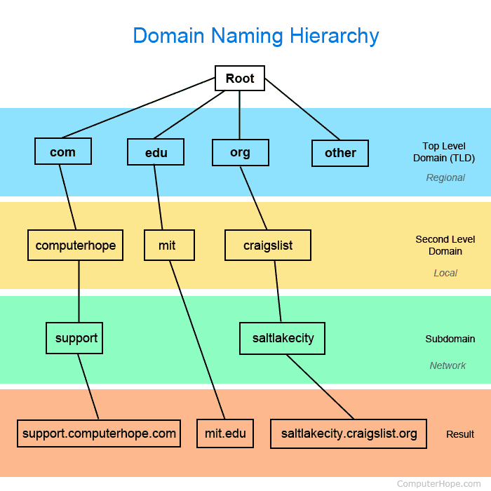 8 Bits Only DNS Namespaces And Domain Resolution In Action By 8 Bits Only DNS Namespaces And Domain Resolution In Action By