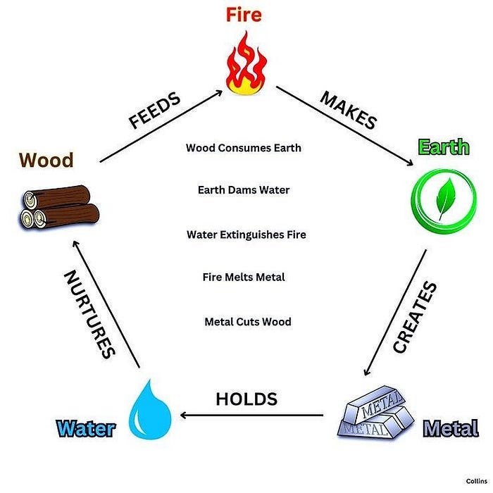 Key Points About The 5 Elements in Feng Shui: Meaning, Colors And ...