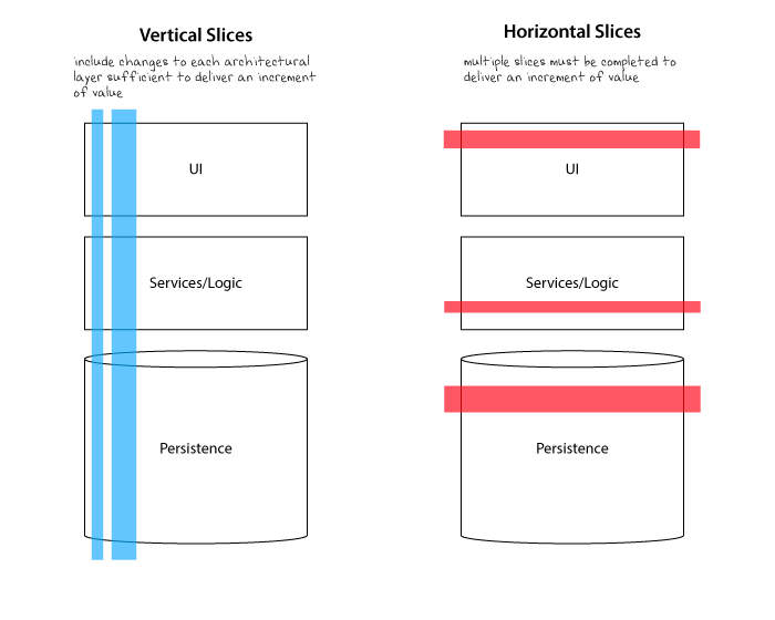 Incremental Delivery — An Encouragement | by Scott Hanson | Medium