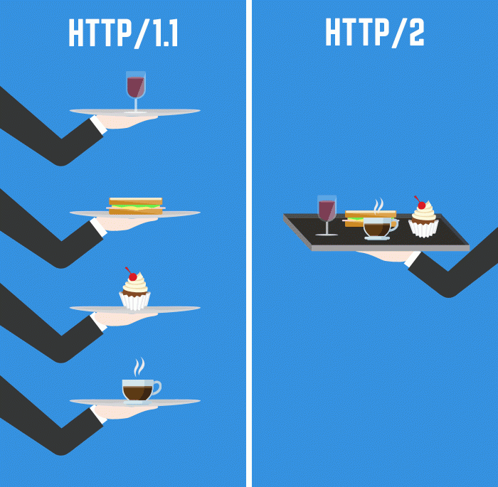 Difference between HTTP 1.1 and HTTP 2.0 | by Shelton Joseph J | Medium