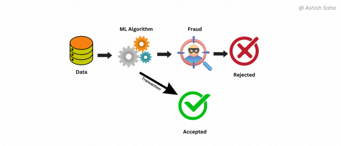 What is Machine Learning?. To know more about “Machine Learning”… | by ...