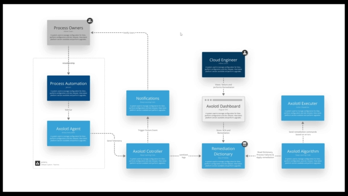 Systems design with Figma — C4 model | by Amit.J | Medium