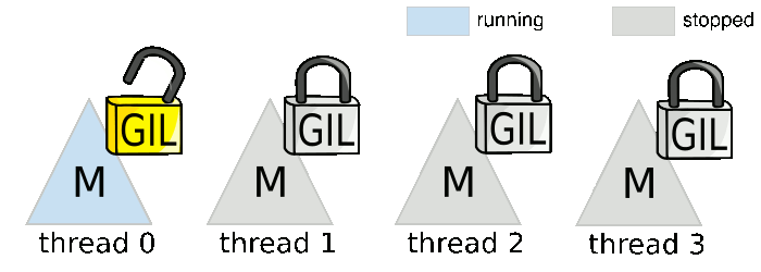 Python GIL ( Demystified ). Every single python developer must have ...