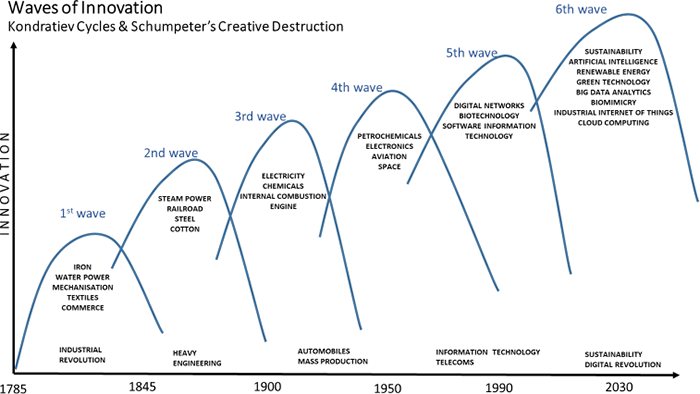 Creative Destruction — How to Prepare for the Paradigm Shift | by Ocean ...