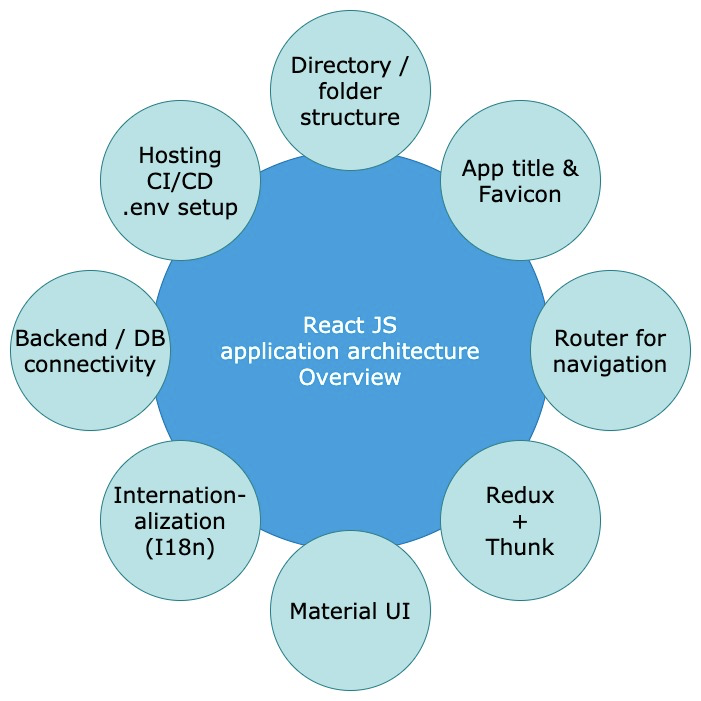 React JS— Architecture tutorial + Features + Folder structure + Design Pattern + boilerplate ...