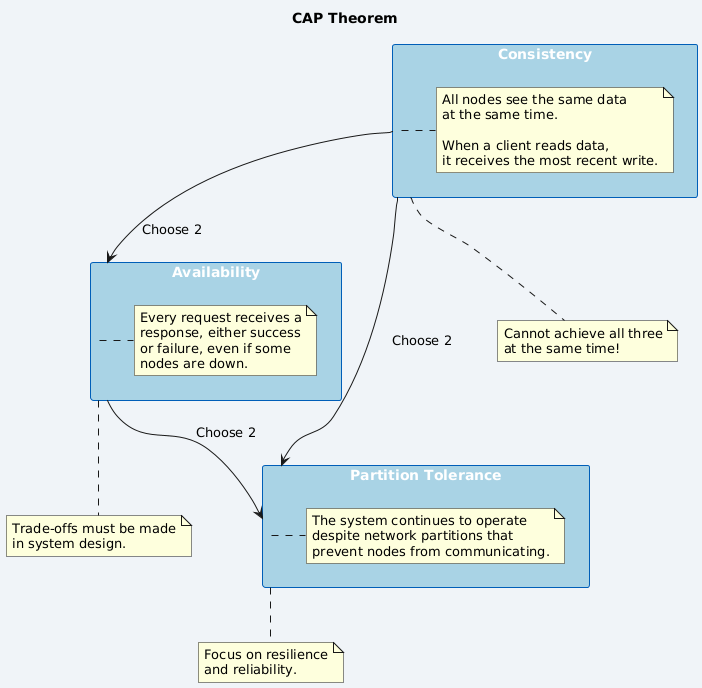 Understanding the Trade-offs in Distributed Systems | by Gul Ershad ...