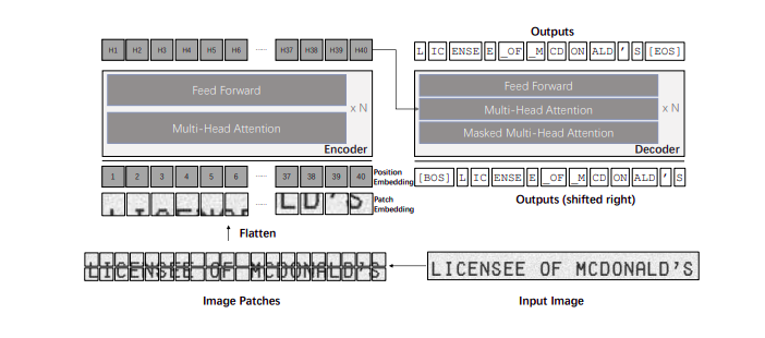 TrOCR — Transformer-based Optical Recognition Model | by Tejpal Kumawat | Medium