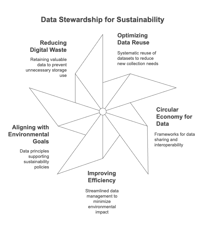 Data Stewardship as Environmental Stewardship | by Stefaan G. Verhulst ...