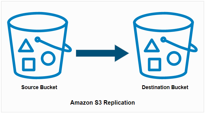 AWS S3 Replication — SRR & CRR Explained | by Varadharajan R | AWS Tip