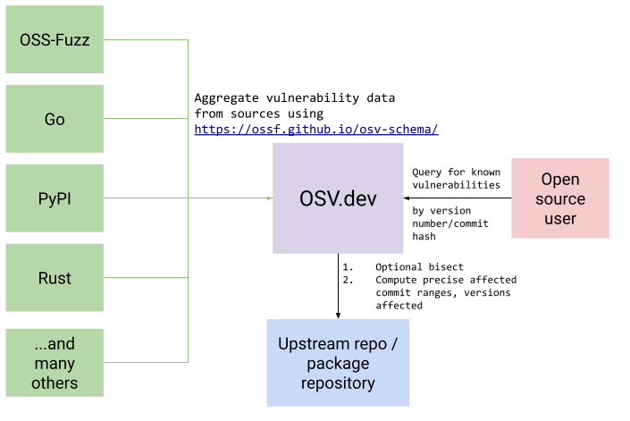Lindungi Dependensi Aplikasi dengan OSV Scanner | by Syahidsquall ...