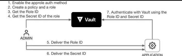 Vault AppRole Authentication Metodu ve Vault Secretlarına Erişilmesi | by Muhammet KARANLIK | Medium