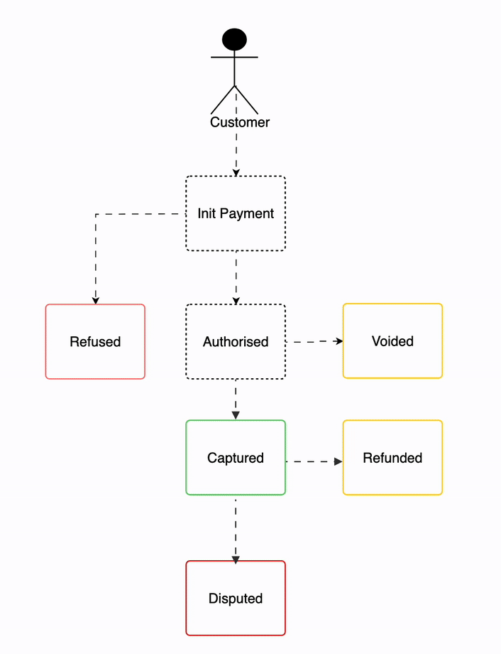 The Payment Lifecycle. Record external money movements… | by Abanoub ...