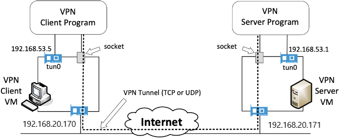 Build your own VPN to bypass firewall - General overview and Analysis ...