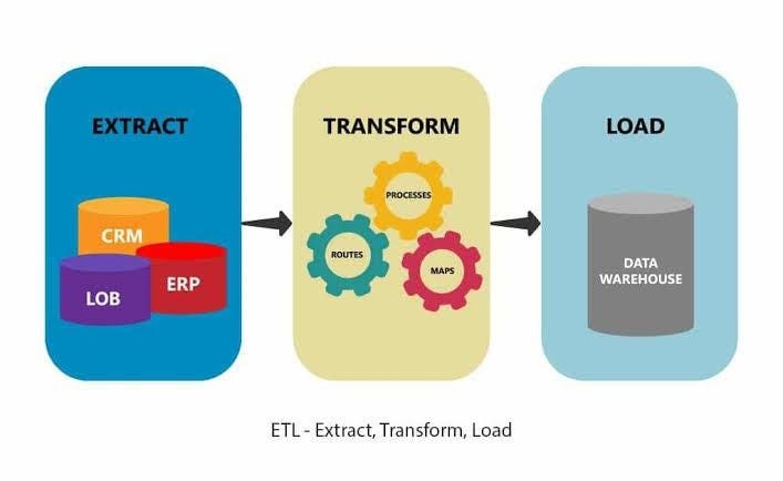 How to Automate the ETL Process For Data From Magento & Google Analytics | by Countants ...