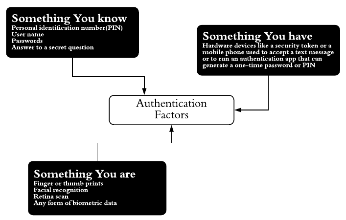 Authentication. What is the Authentication ? | by Harsha Thirimanna ...