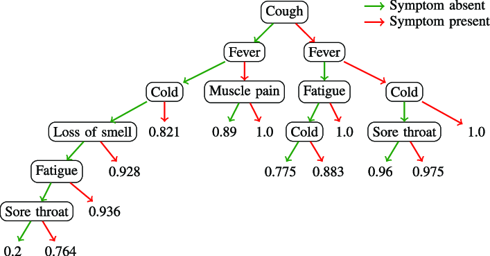 Day 3: “Understanding The Training Process of Decision Trees” | by Dancan Sandys | Jul, 2024 ...