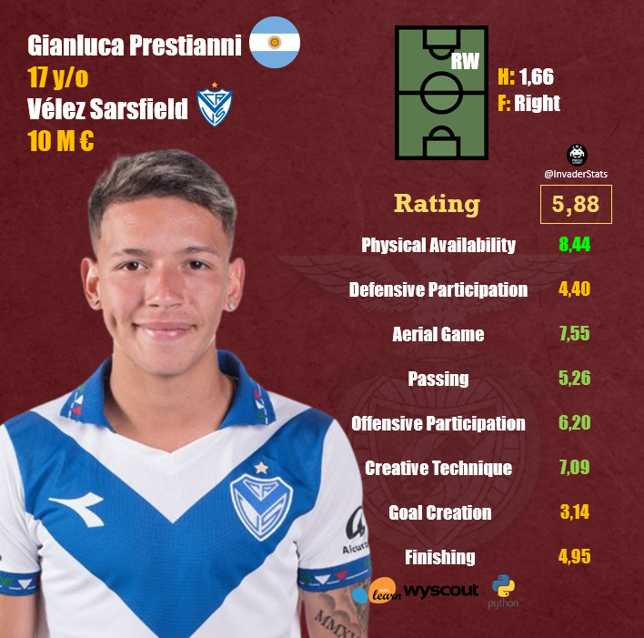 Statscard Gianluca Prestianni // SL Benfica - Invader Stats 👾⚽ - Medium