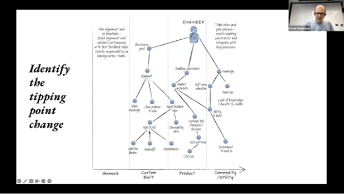 Navigating Wardley Mapping: Insights from Software Architects | by ...