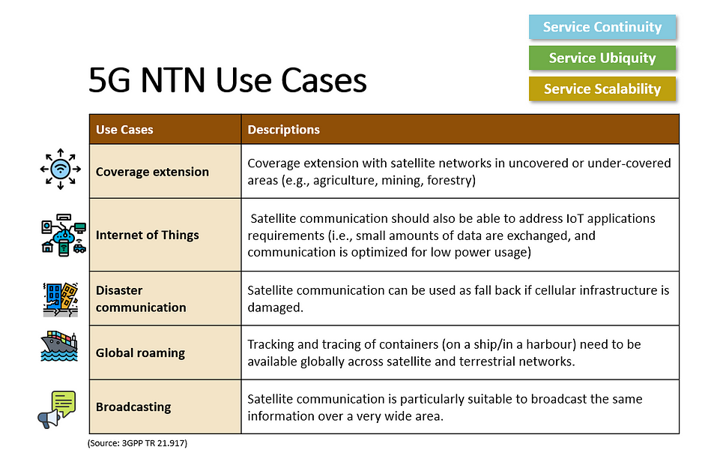 Integration of Satellite In 5G System (3GPP 5G NTN) | by Jessica Chuang | Medium