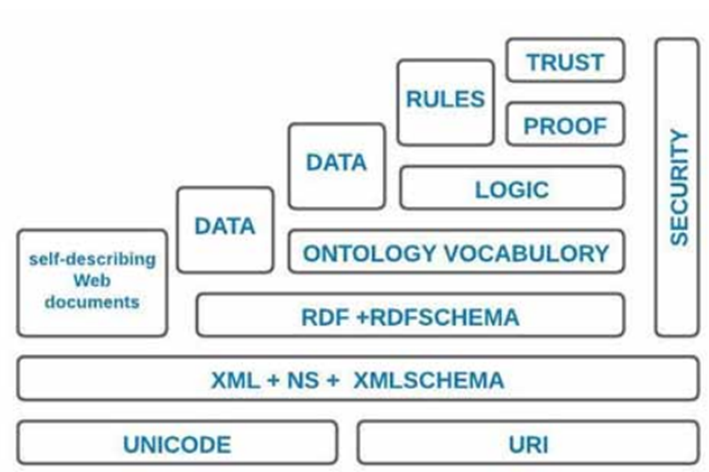 Utility Of Web 3.0 And Technology Trends | by Krishna Jadhav | Medium